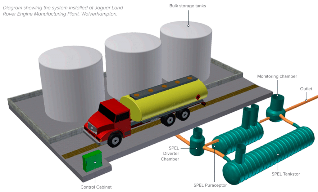 SPEL Automatic Pollution Monitoring & Containment Systems