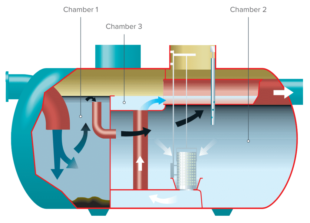 SPEL Stormceptor® Class 1 By Pass Separators