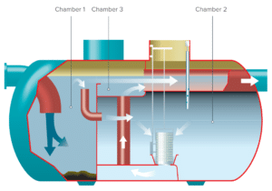 SPEL Stormceptor® Class 1 By Pass Separators